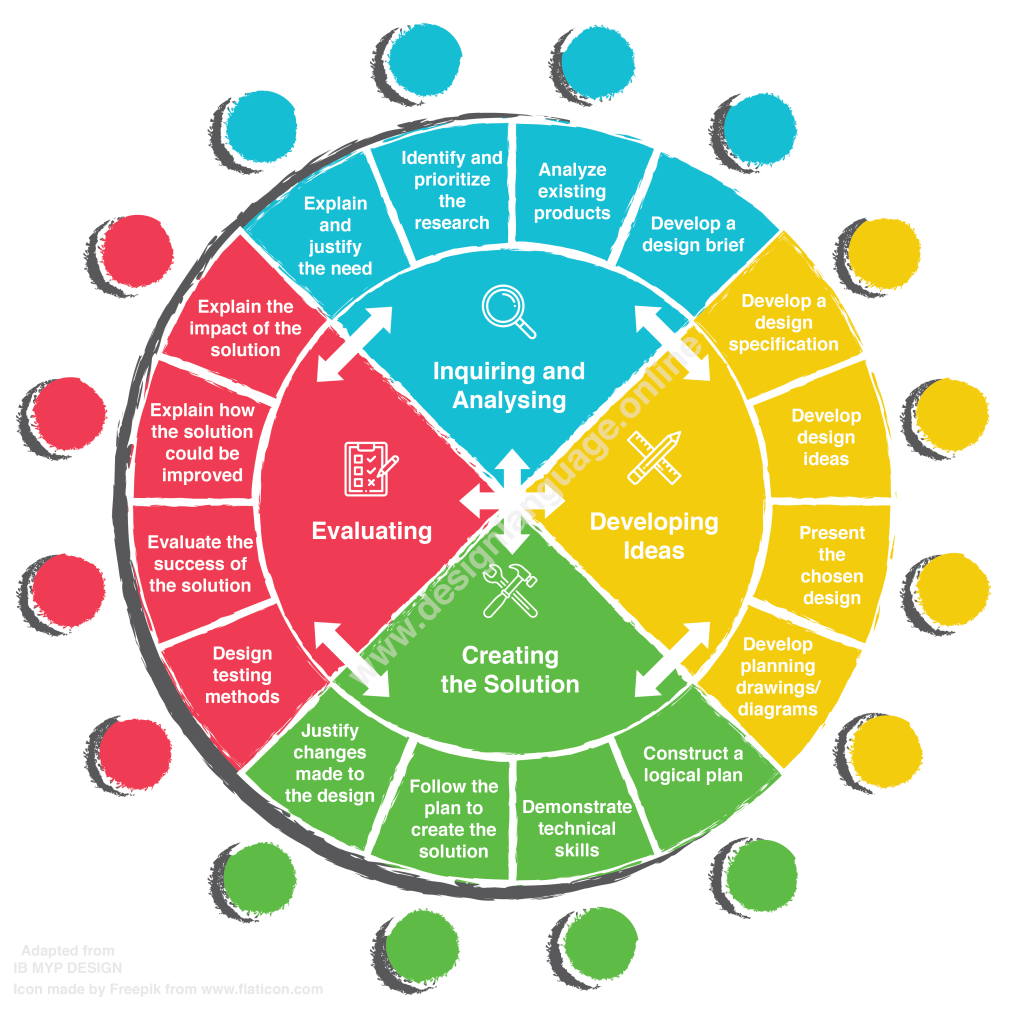 MYP Design Guide – Design Language